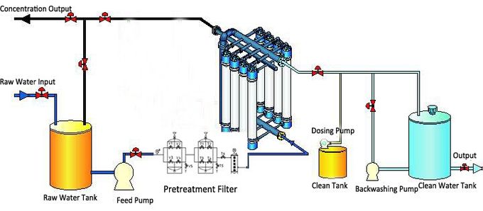 Industrial Water UF Filtration System – Hinada