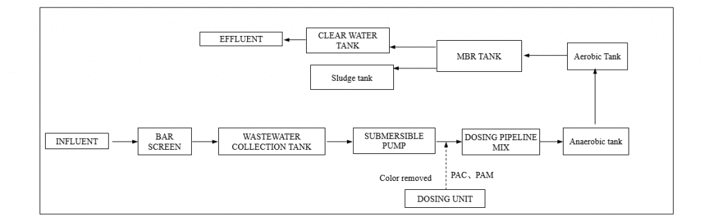 Oily Wastewater Treatment – Hinada