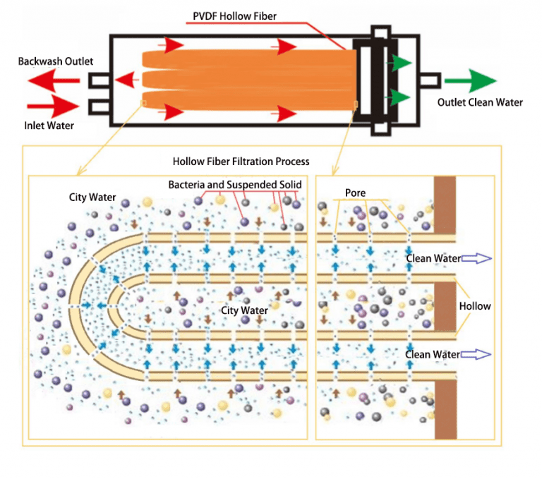 Household Water UF Filter – Hinada