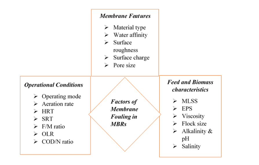 MBR Technology Fouling Control – Hinada