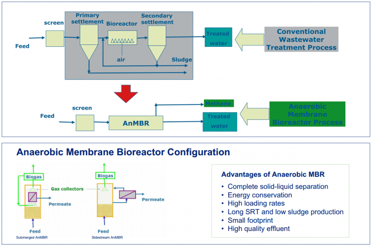 Anaerobic Membrane Bioreactor for Treatment of landfill leachate Wastewater – Hinada