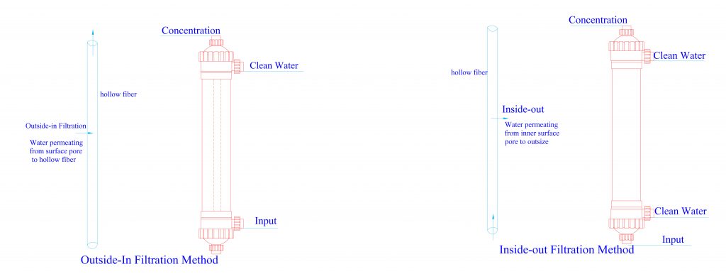 4000LPH UF System for Hardware Products manufacturer – Hinada