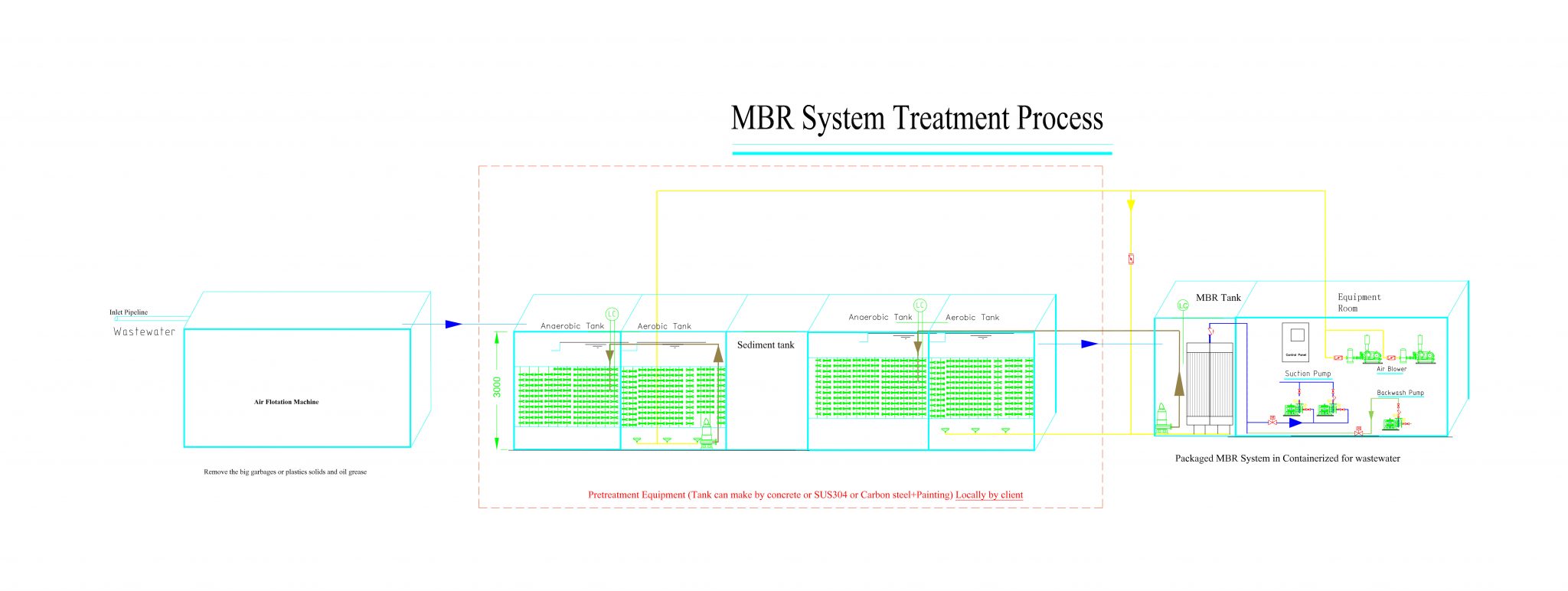 Food Factory Wastewater Treatment Equipment DAF System and Packaged MBR ...