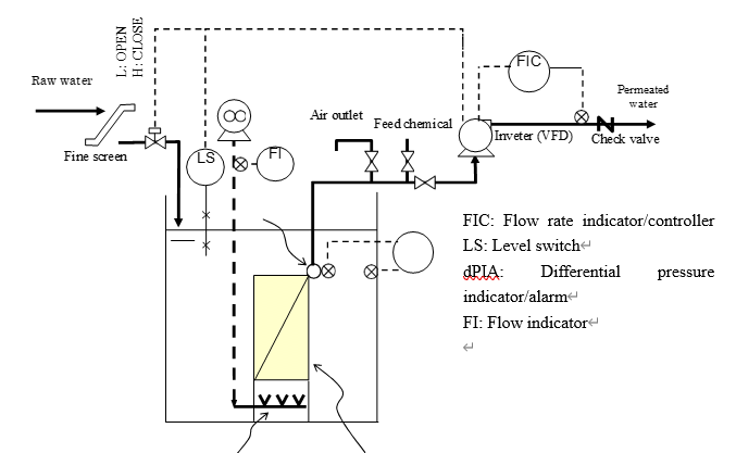 How to choose MBR Process and System Design for wastewater – Hinada