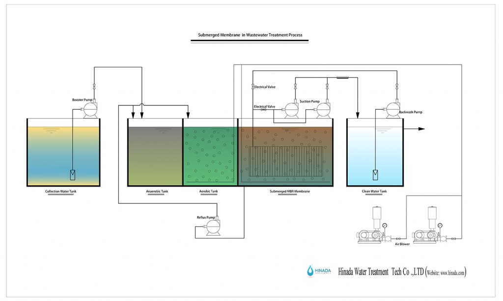 How to choose MBR Process and System Design for wastewater – Hinada