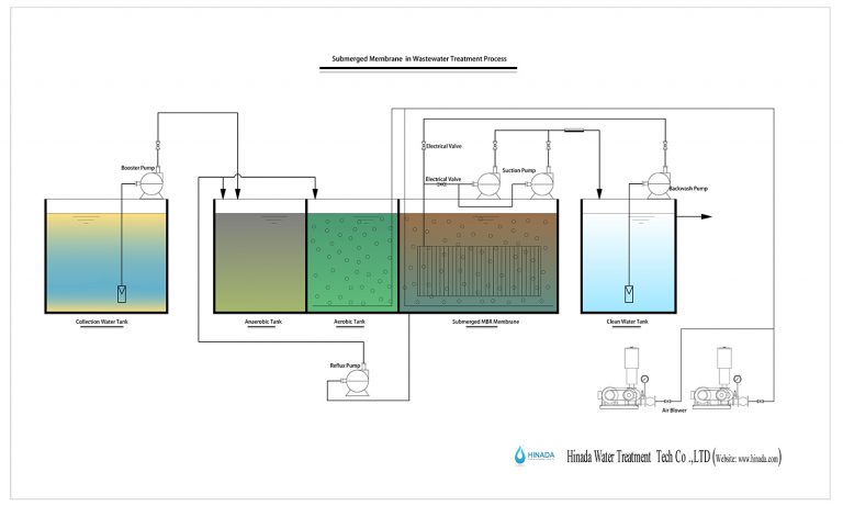 How to choose MBR Process and System Design for wastewater – Hinada
