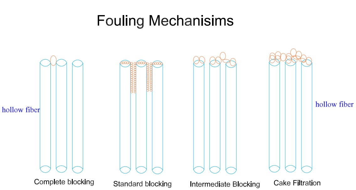 what’s the MBR Membrane Fouling Cleaning Method – Hinada