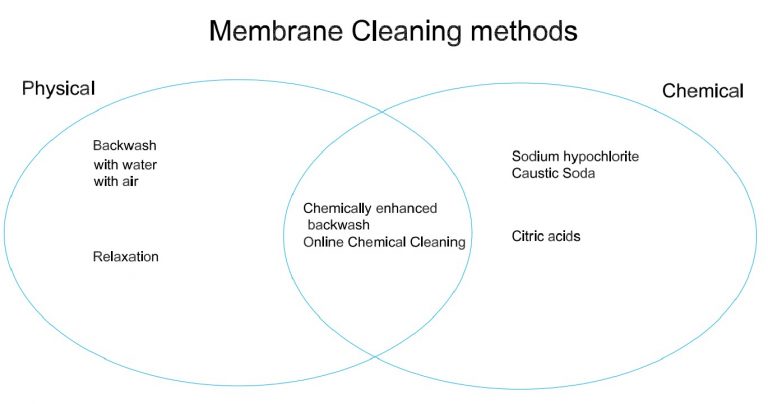 what’s the MBR Membrane Fouling Cleaning Method – Hinada