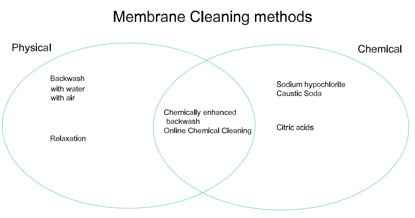 what’s the MBR Membrane Fouling Cleaning Method – Hinada