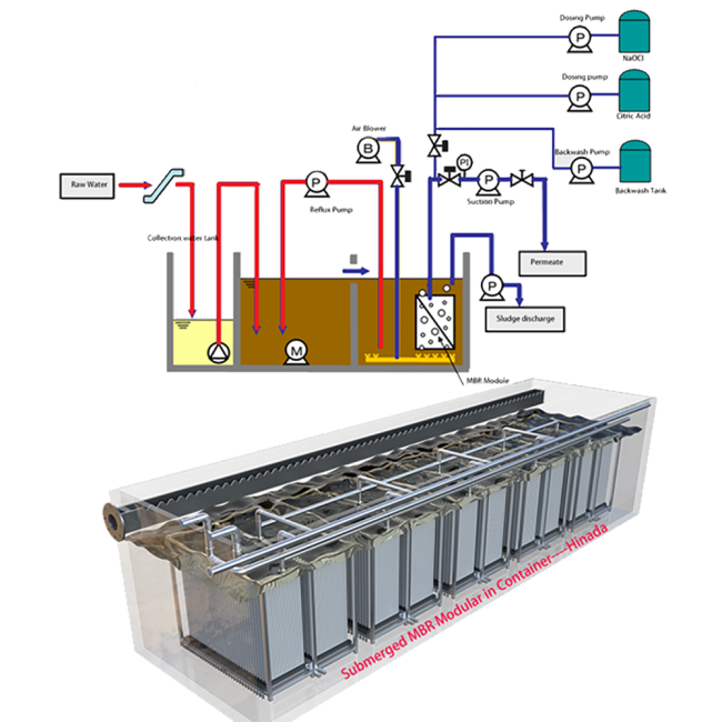 MBR Membrane Bioreactor – Hinada