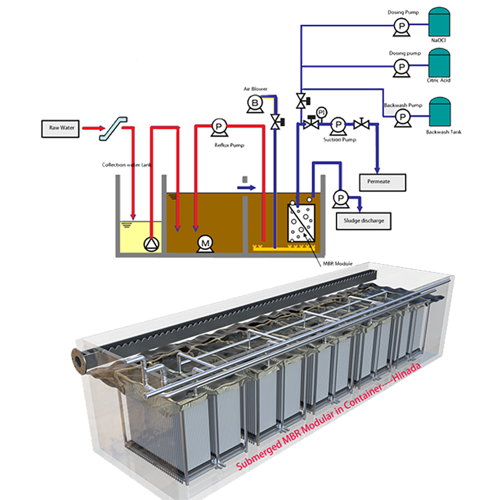 How to choose MBR Process and System Design for wastewater - Hinada
